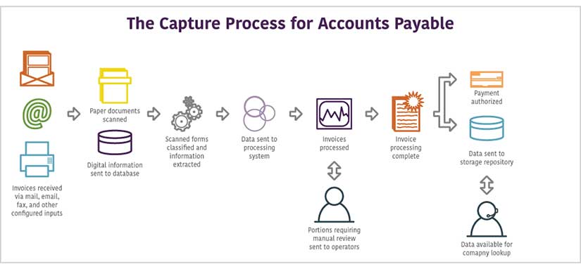 Automated Invoice Processing Automated Invoice Processing
